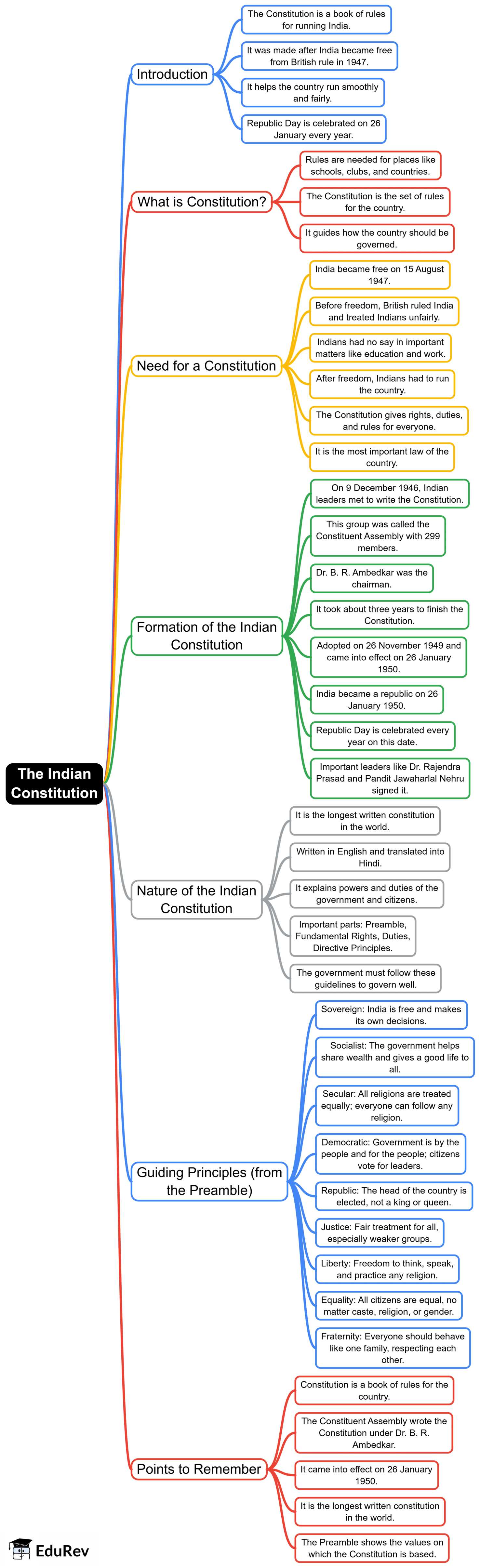 Mind Map: The Indian Constitution - Social Studies Class 5 ICSE PDF ...