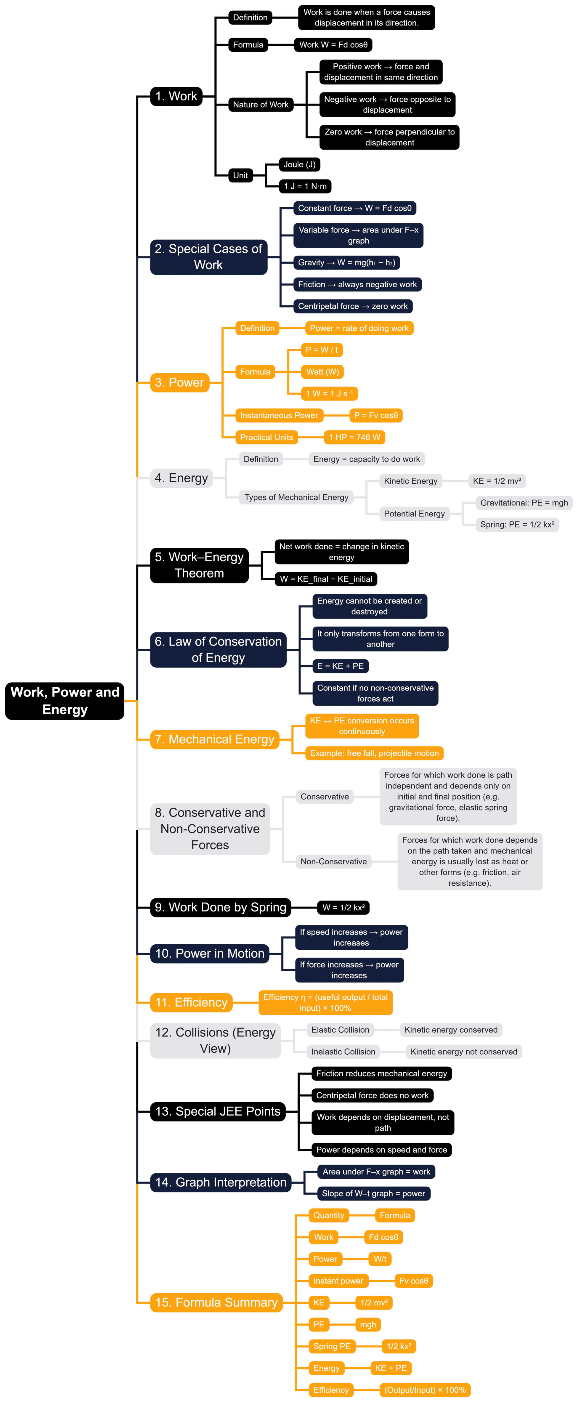 ( Mains) Work, Power and Energy Mind Map - JEE Physics Main and Advanced