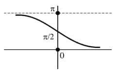 Chapter 2: Inverse Trignometric Fucntion - Class 12 PDF Download