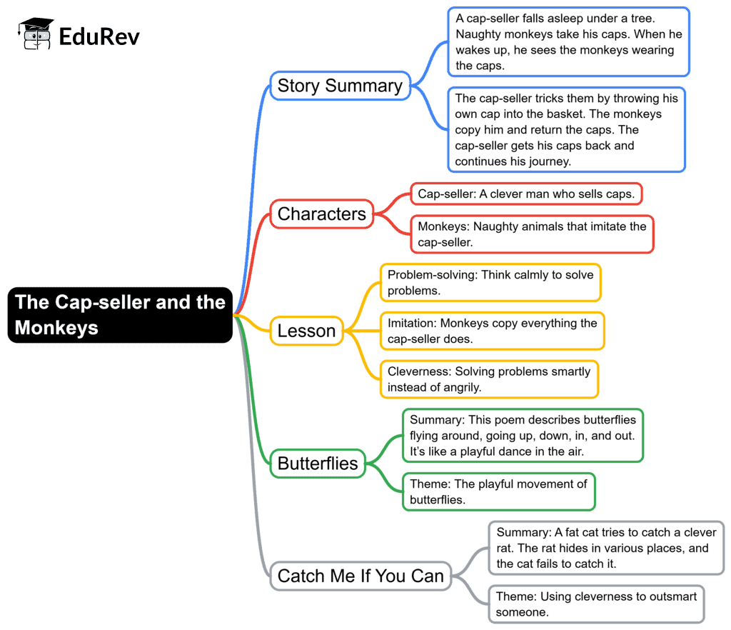 Mind Map: The Cap-seller and the Monkeys - English for Class 1 (Mridang) PDF Download