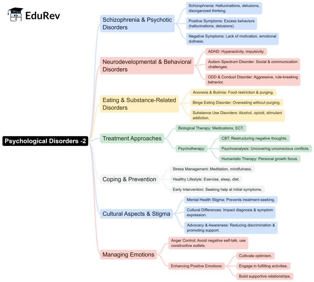 Mind Map: Psychological Disorders - 2 - Psychology Class 12 ...