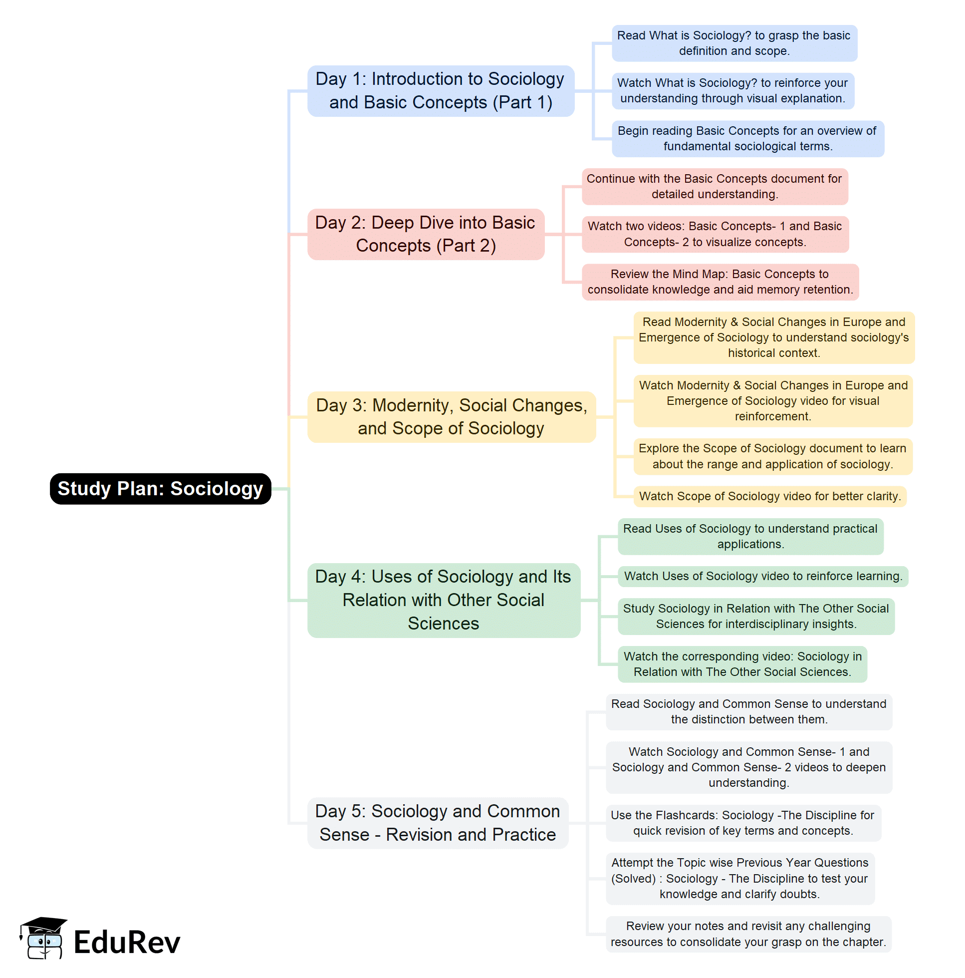 5-Days Study Plan: Sociology - The Discipline - Sociology Optional for ...