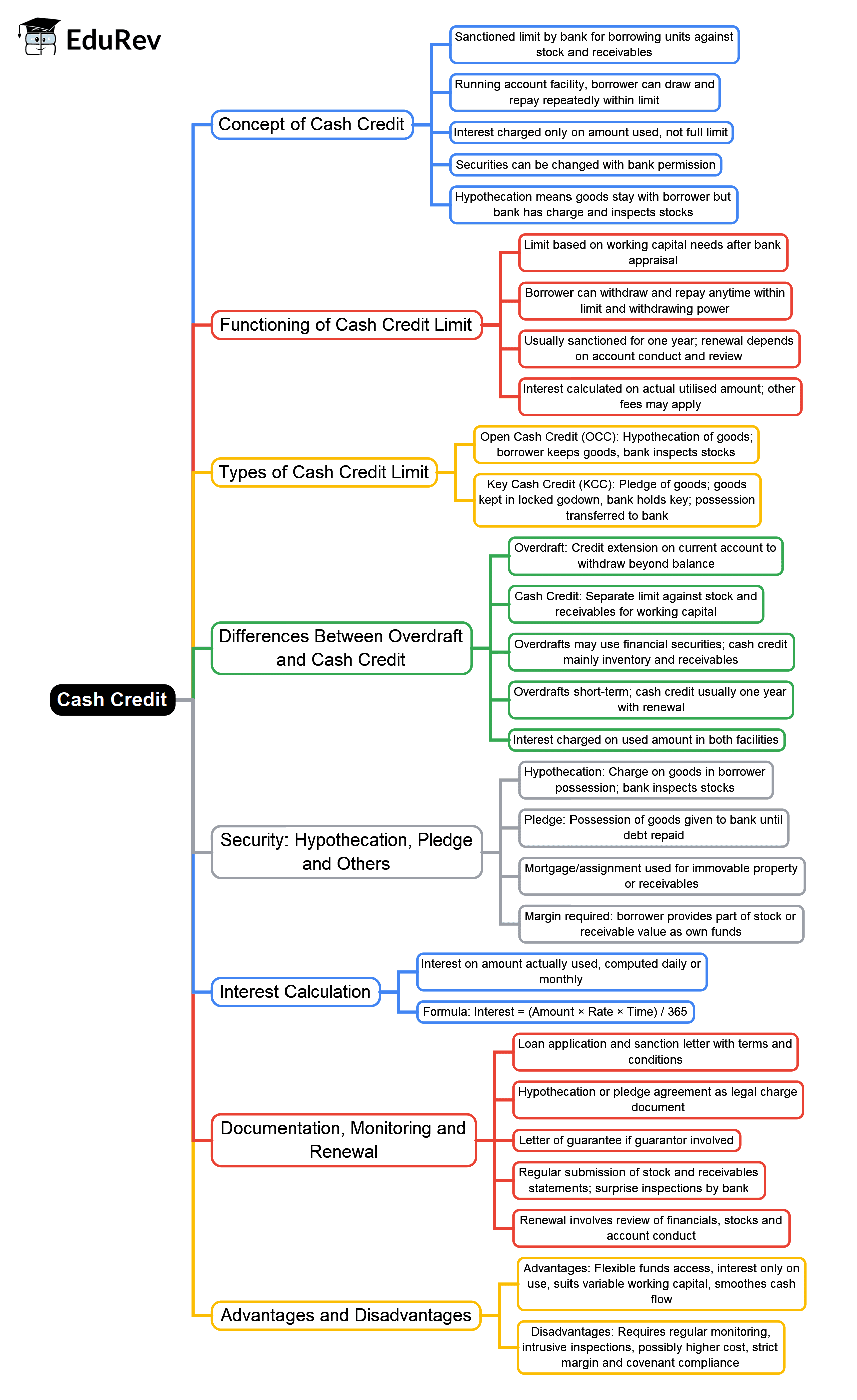 Banking Concepts Mind Map - Bank Exams Banking Awareness for Banking Exams