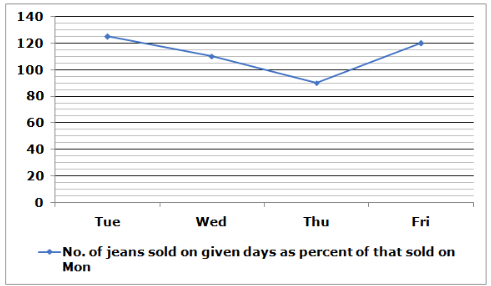 Study the following data carefully and answer the given questions:The ...