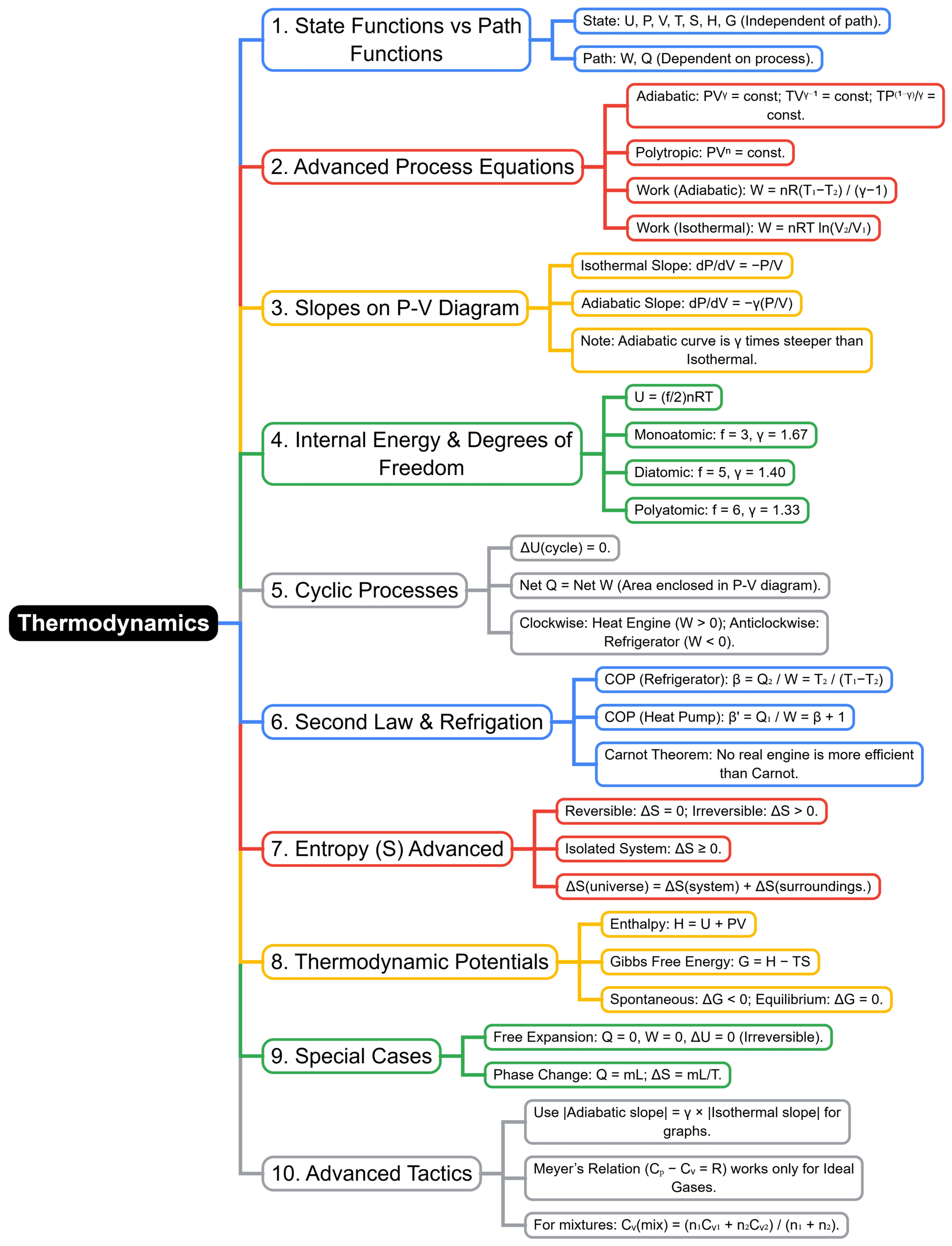 ( Advanced) Thermodynamics Mind Map - JEE Physics Main and Advanced PDF ...
