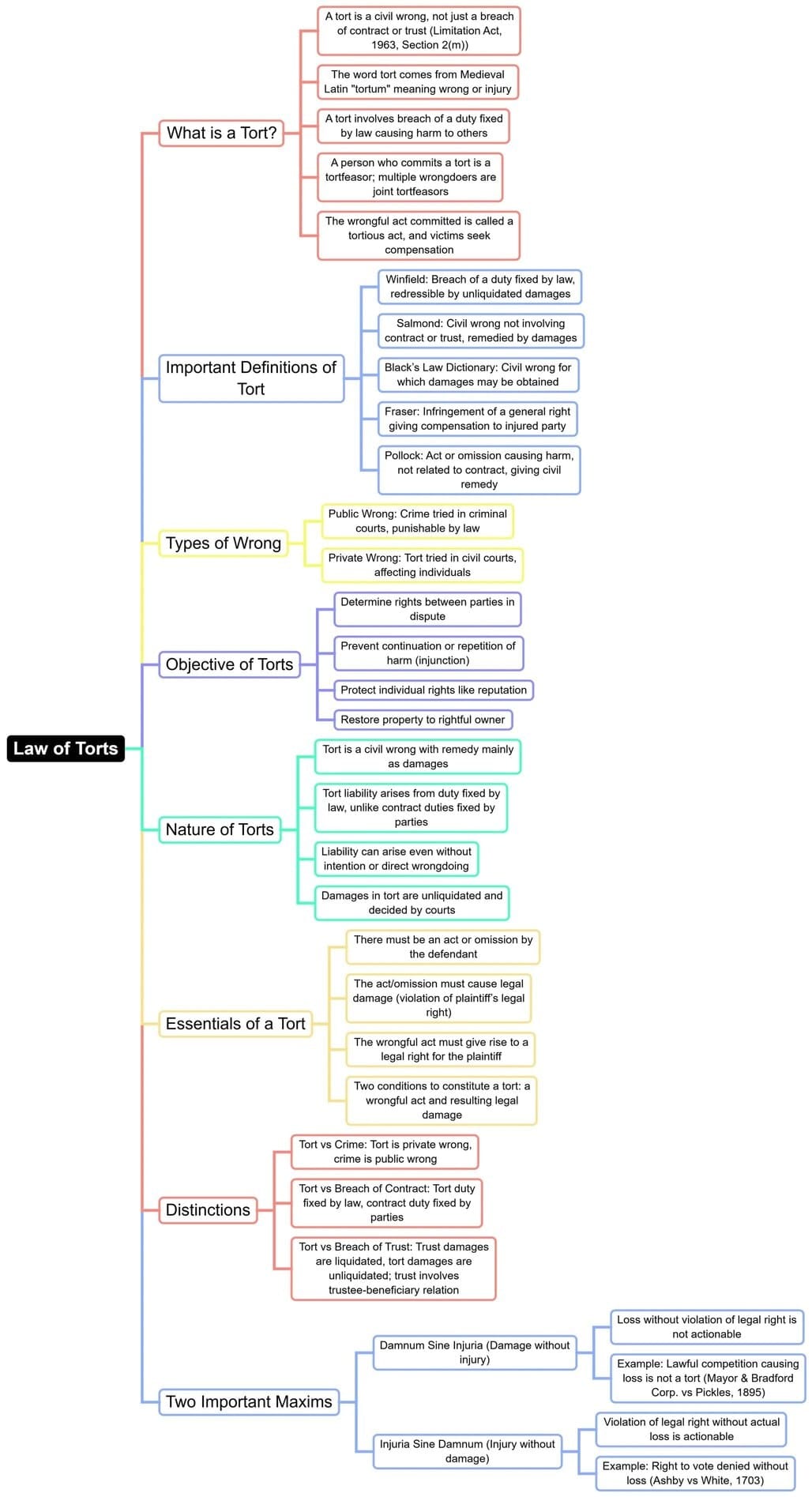 Quick Revision: Legal Reasoning for CLAT at a Glance - Legal Reasoning ...
