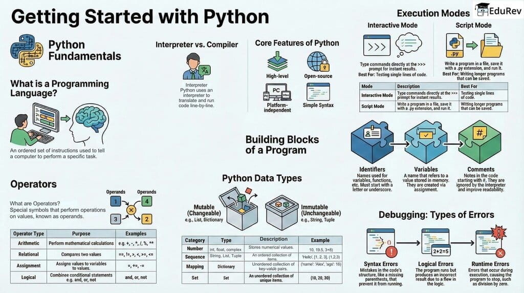 Infographic: Getting Started with Python - Computer Science for Class ...