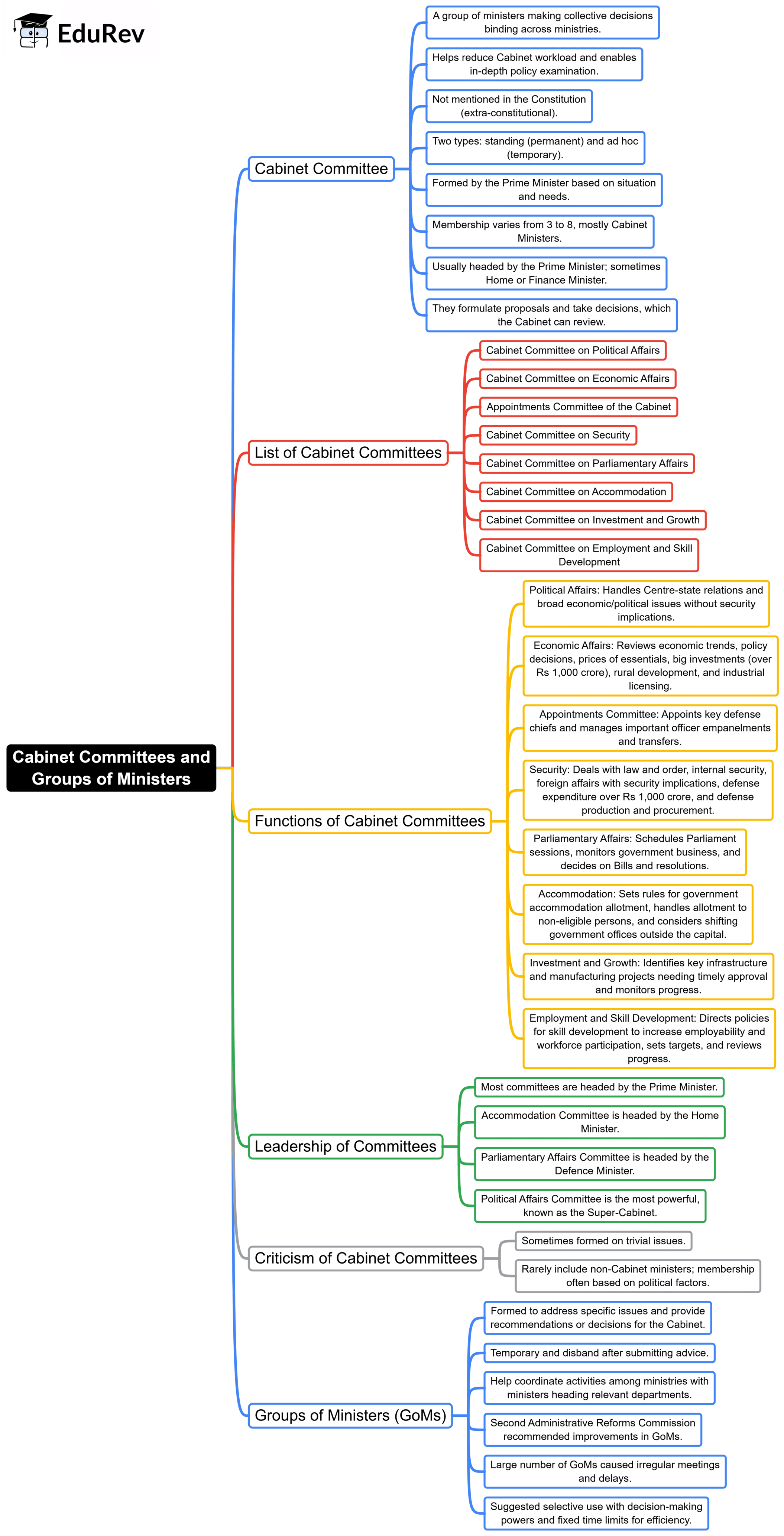 Cabinet Committees Mind Map - UPSC PDF Download