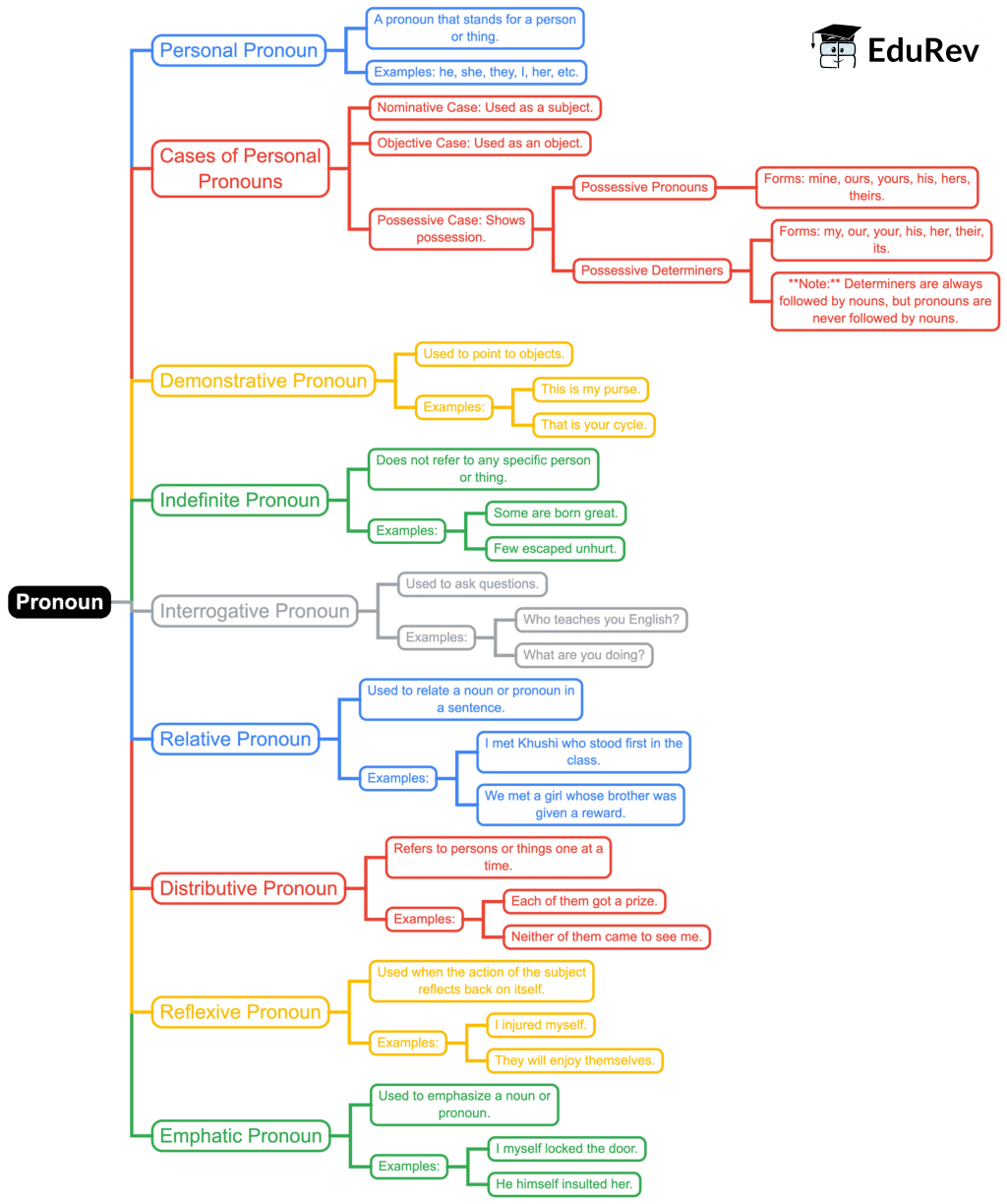 Mindmap: The Pronoun - English Grammar Class 7 PDF Download