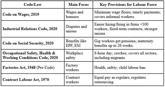 Indian Labour Force - UPSC PDF Download