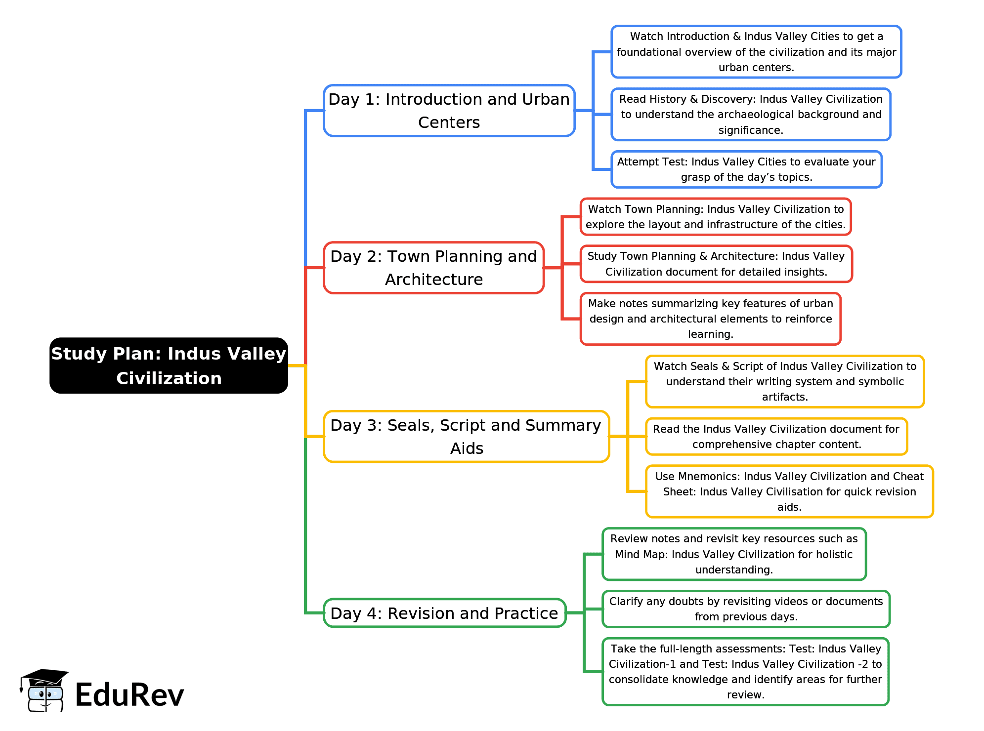 4-Days Study Plan Indus Valley Civilization - SSC CGL PDF Download