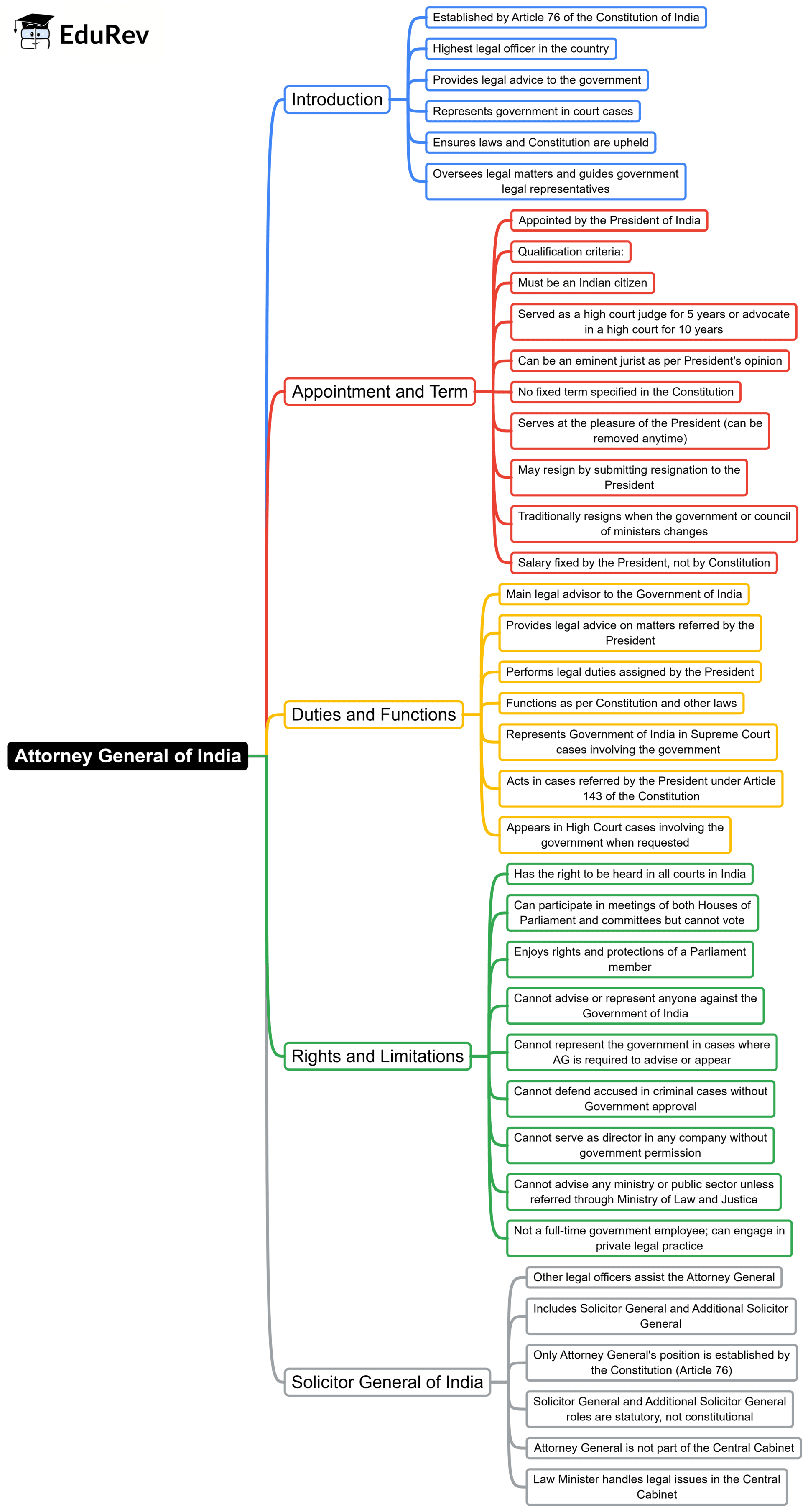 Mind Map: Attorney General of India - Judiciary Exams PDF Download