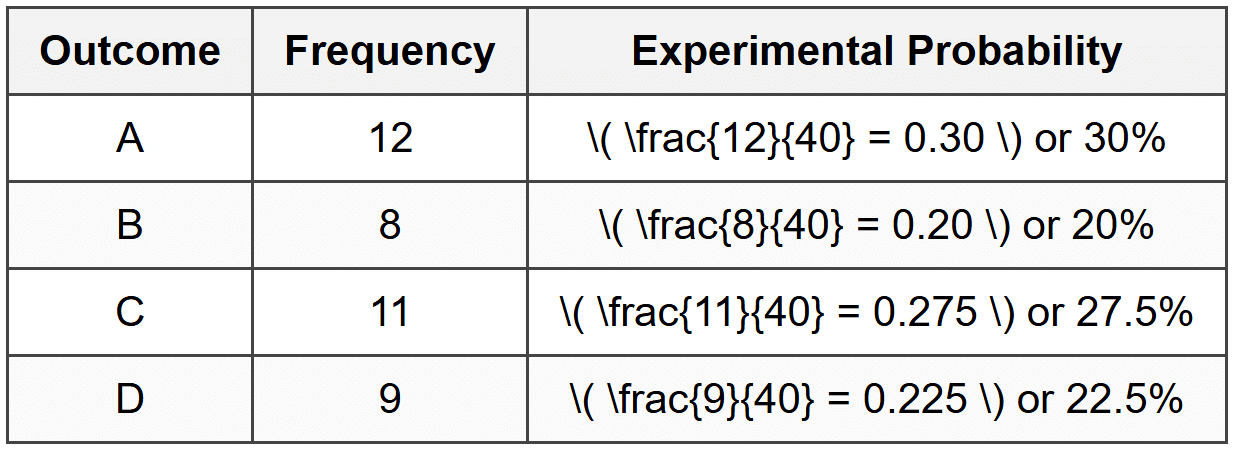Experimental Probability Chapter Notes - Statistics and Probability - Grade