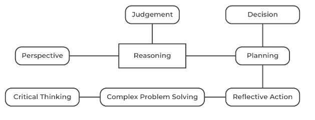 Making Judgements: Reasoning Questions - Commerce PDF Download