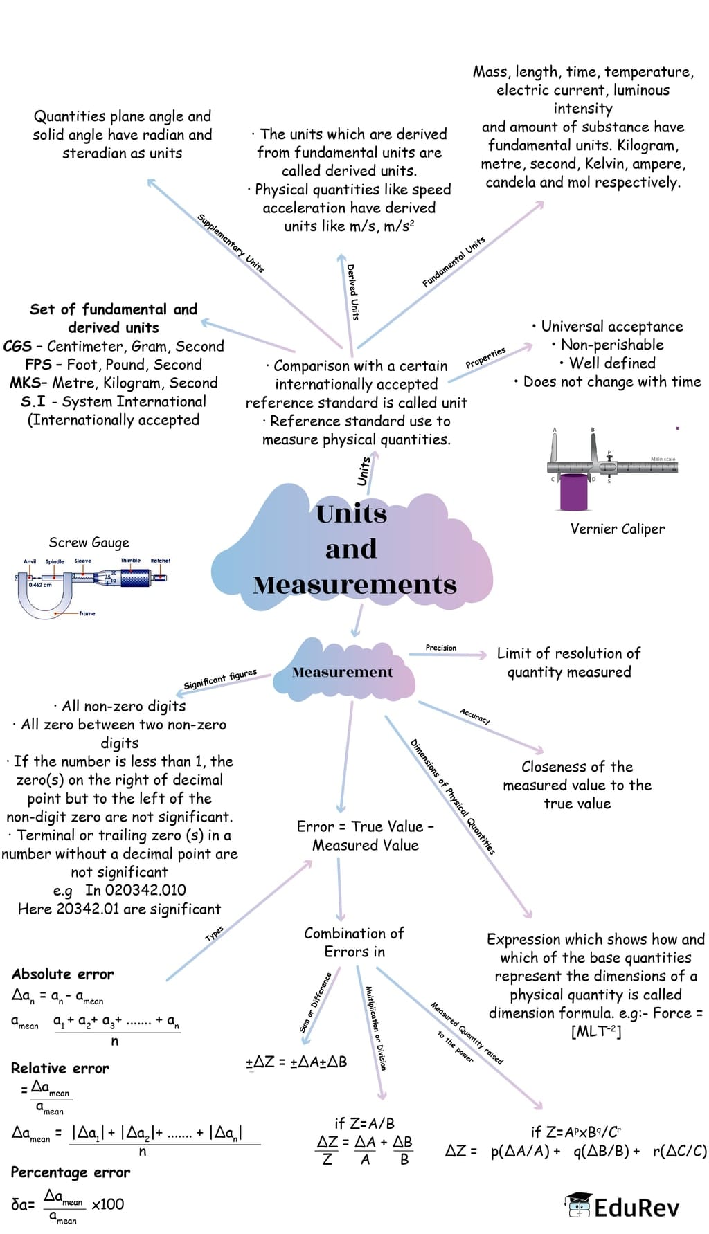 Units and Measurements Mind Map - NEET PDF Download