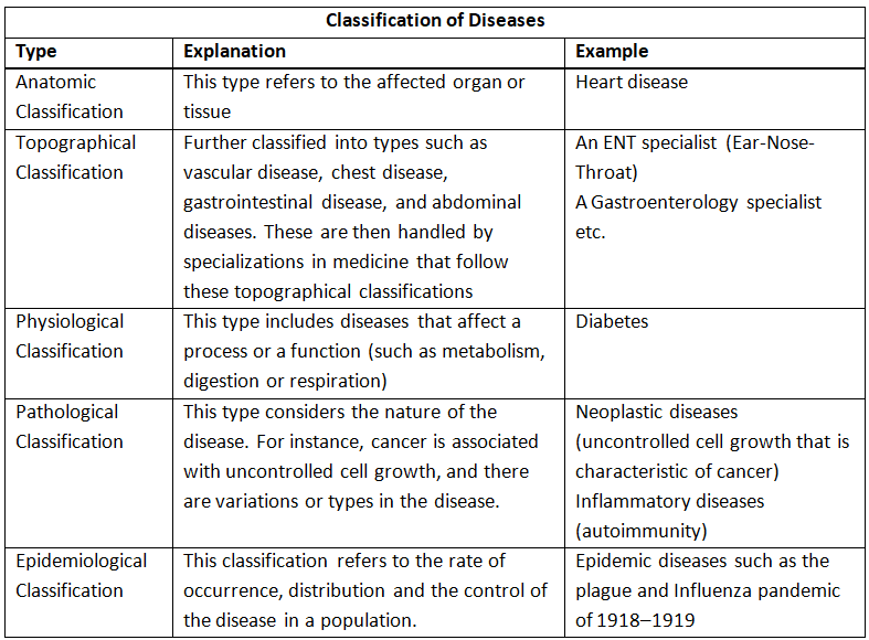 Diseases and its Types - General Test Preparation for CUET UG - CUET ...