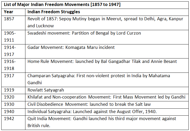 Indian Freedom Struggle [1857-1947] - General Test Preparation for CUET