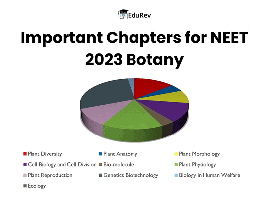 Important Chapters for NEET 2026 Botany PDF Download