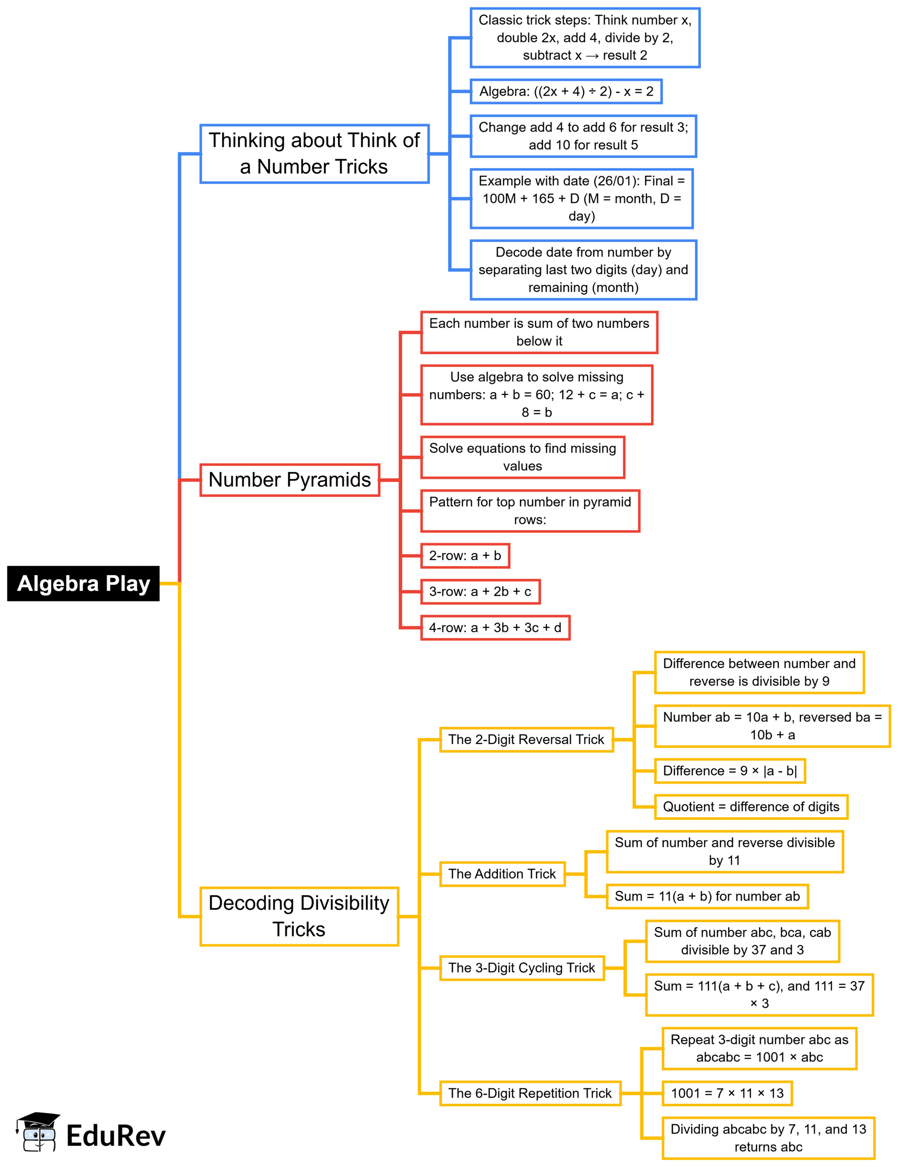 Algebra Play Mind Map - Class 8 Maths PDF Download
