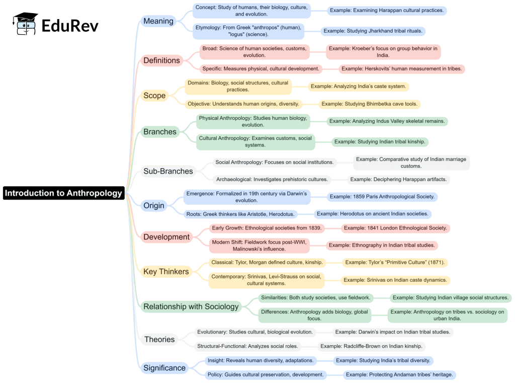 Mind Map: Introduction to Anthropology - UPSC PDF Download