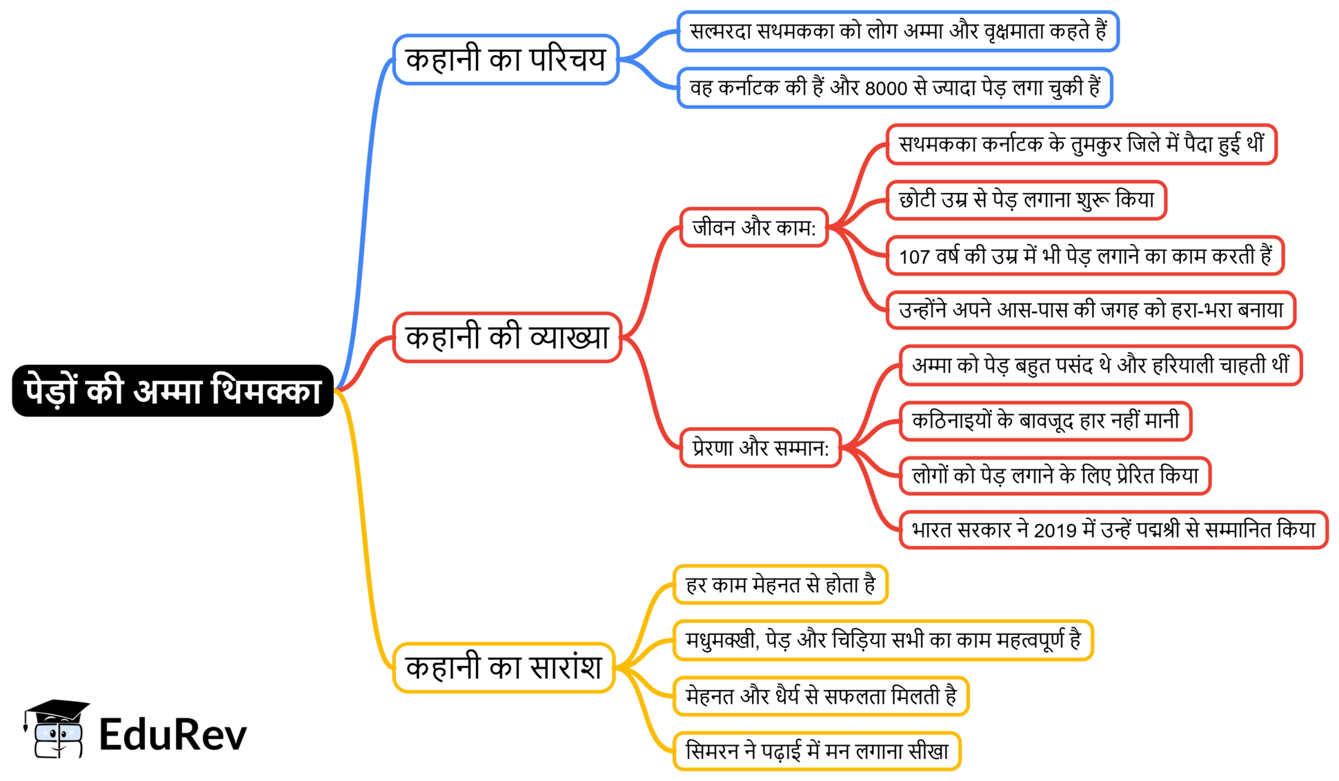 Mind Map: पेड़ो की अम्मा थिमक्का - Hindi for Class 3 (वीणा) PDF Download