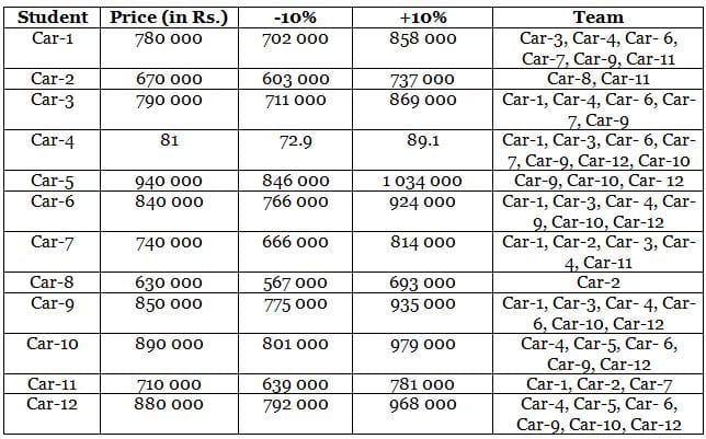 CAT Practice: Line Charts for GATE ME General Aptitude - Free MCQ Test