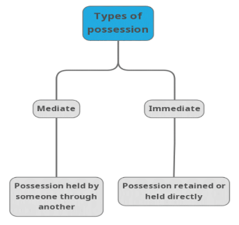 The Concept of Possession - Jurisprudence - CLAT PG PDF Download