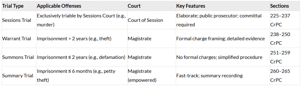 Trial Processes and Types of Trials - Criminal Law - CLAT PG PDF Download