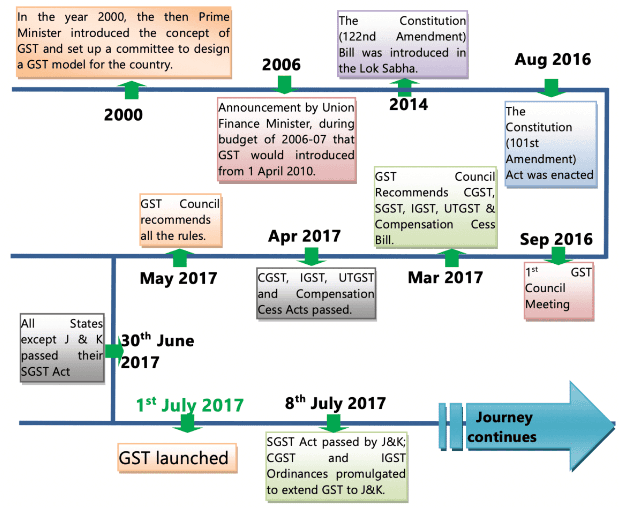 Evolution, Constitutional Background and Structure of GST - Tax Law ...