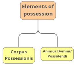 The Concept of Possession - Jurisprudence - CLAT PG PDF Download