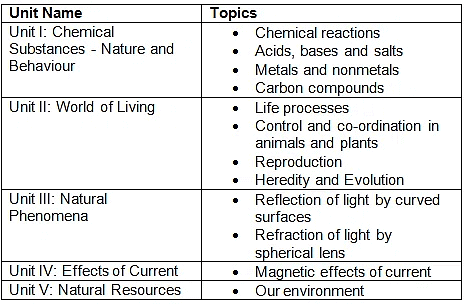 Case Based Questions for Class 10 Science PDF Download