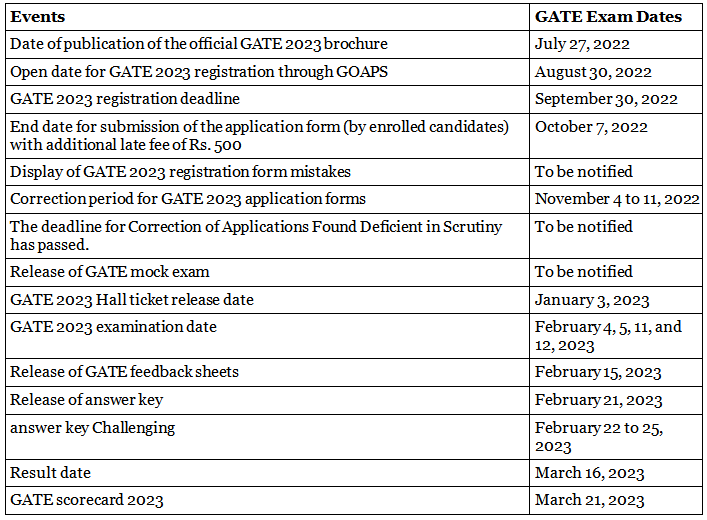 GATE Cutoff 2023 – Branch wise and Category wise cut-off PDF Download