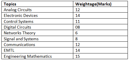 GATE ECE Subject Wise Weightage PDF Download