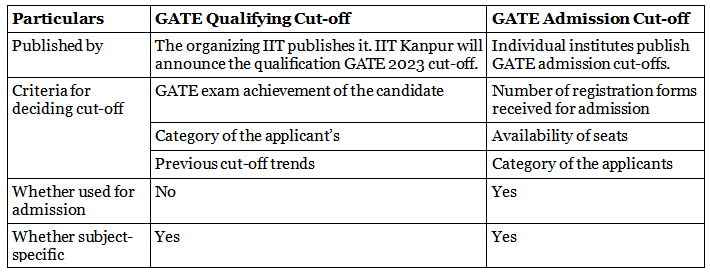 GATE Cutoff 2023 – Branch wise and Category wise cut-off PDF Download