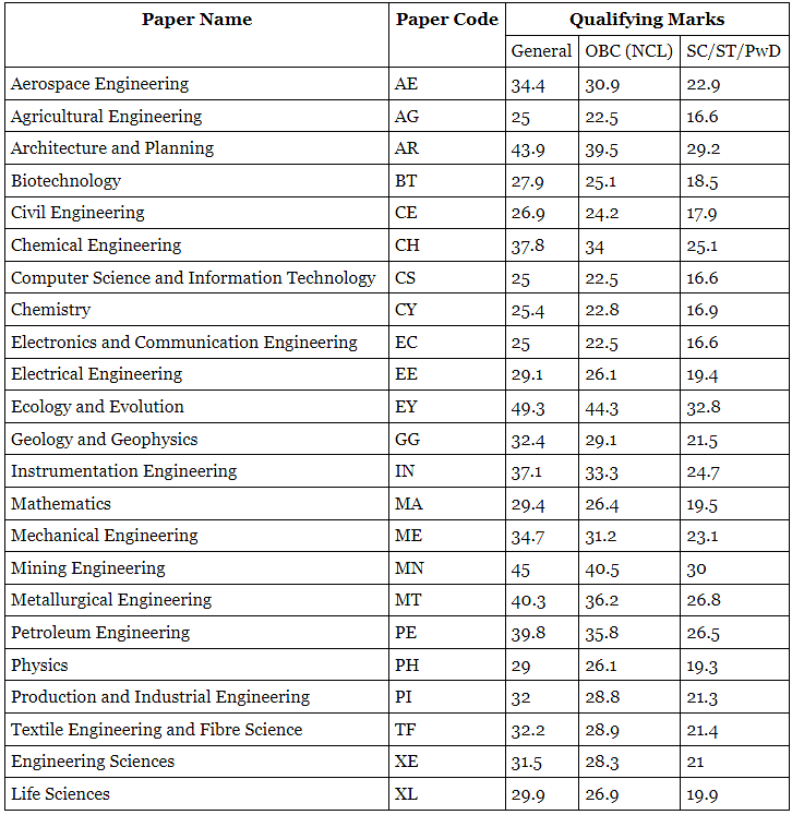 GATE Cutoff 2023 – Branch wise and Category wise cut-off PDF Download