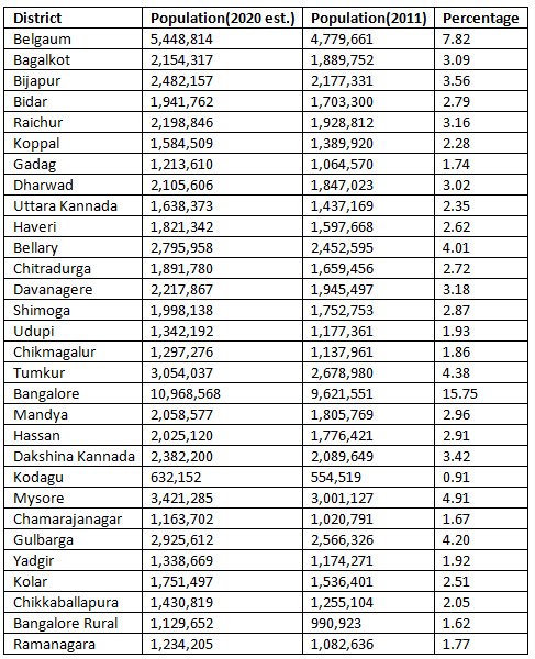 Karnataka Populations - KPSC KAS Preparation All subjects - KPSC KAS ...