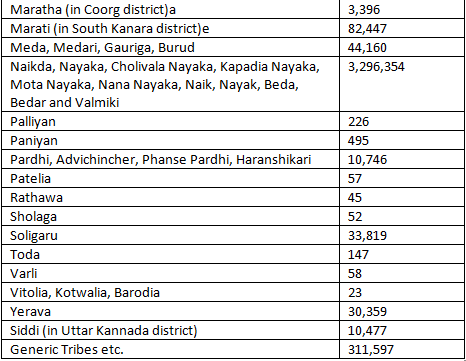 Karnataka Populations - KPSC KAS Preparation All subjects - KPSC KAS ...