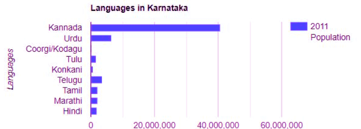 Karnataka Populations - KPSC KAS Preparation All subjects - KPSC KAS ...