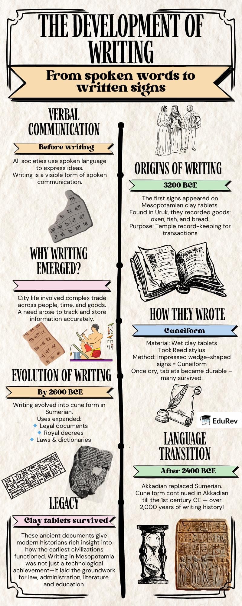 Infographic: Writing and City Life - History Class 11 - Humanities/Arts ...