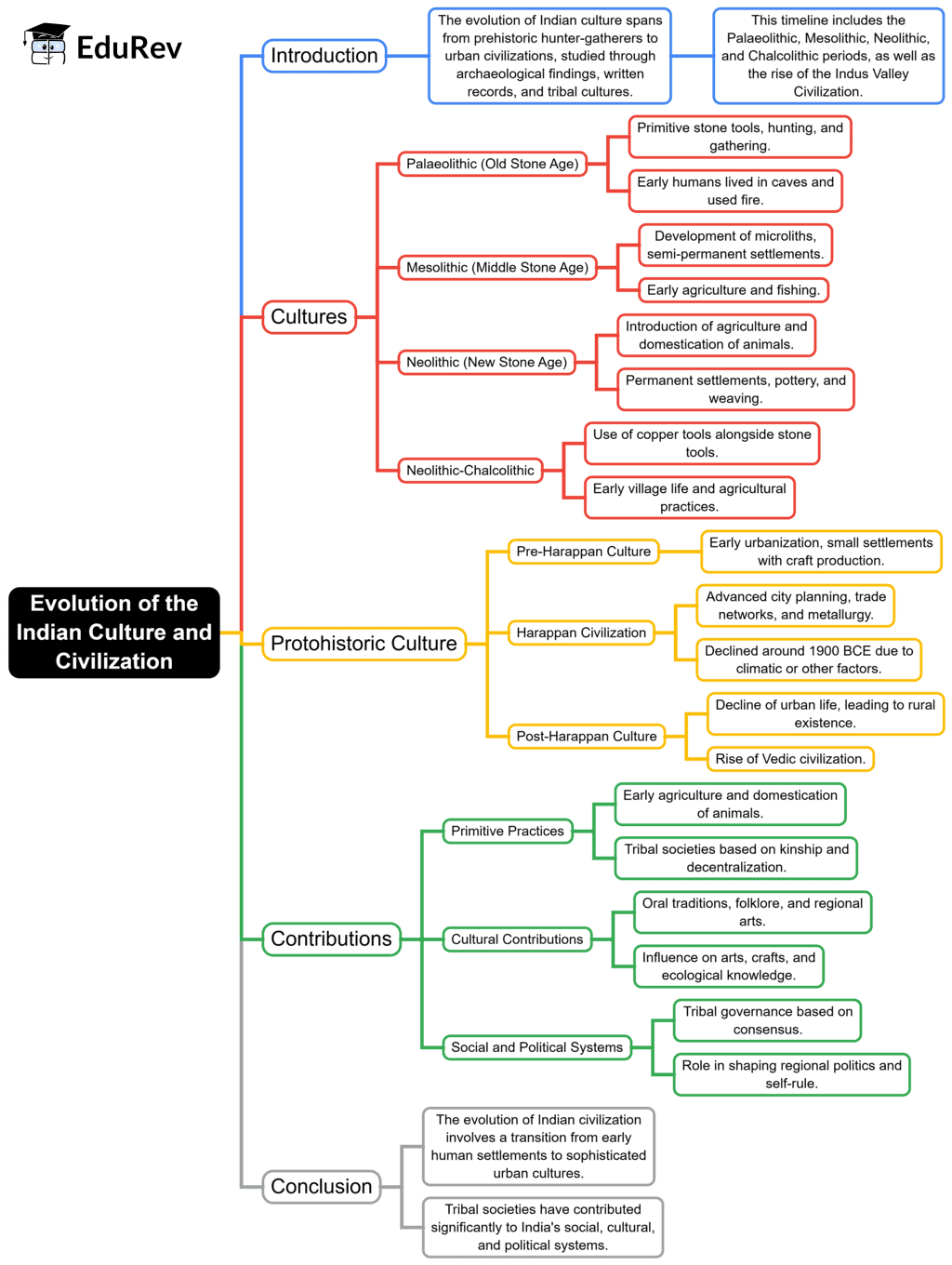 Mind Map: Evolution of the Indian Culture and Civilization - Anthropology Optional for UPSC PDF ...