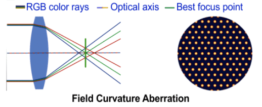 Chromatic and Spherical Aberrations - Physics Optional Notes for UPSC PDF