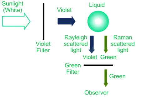 Rayleigh Scattering - Physics Optional Notes for UPSC PDF Download
