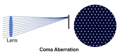 Chromatic and Spherical Aberrations - Physics Optional Notes for UPSC ...