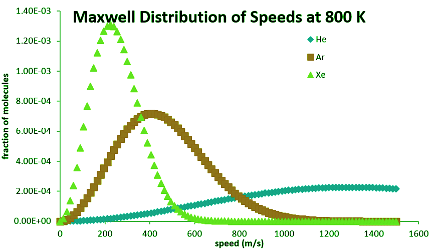 Maxwell’s distribution of speeds - Chemistry Optional Notes for UPSC PDF