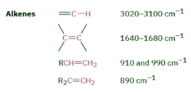 Infrared Spectra of Some Common Functional Groups - Chemistry Optional