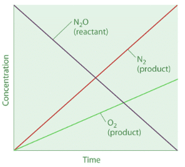 Integrated Rate Laws (Zeroth, First, and second order reactions ...