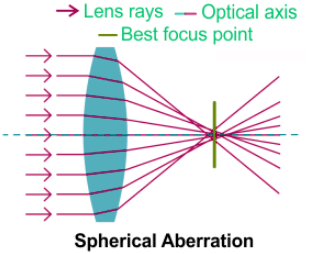 Chromatic and Spherical Aberrations - Physics Optional Notes for UPSC ...