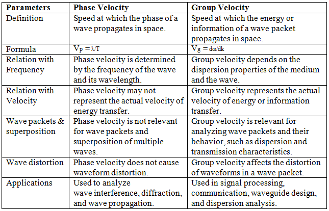 Phase and Group Velocities - Physics Optional Notes for UPSC PDF Download