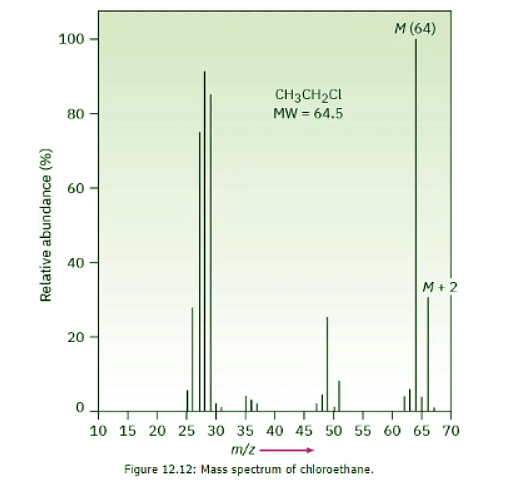 Mass Spectrometry of Some Common Functional Groups - Chemistry Optional