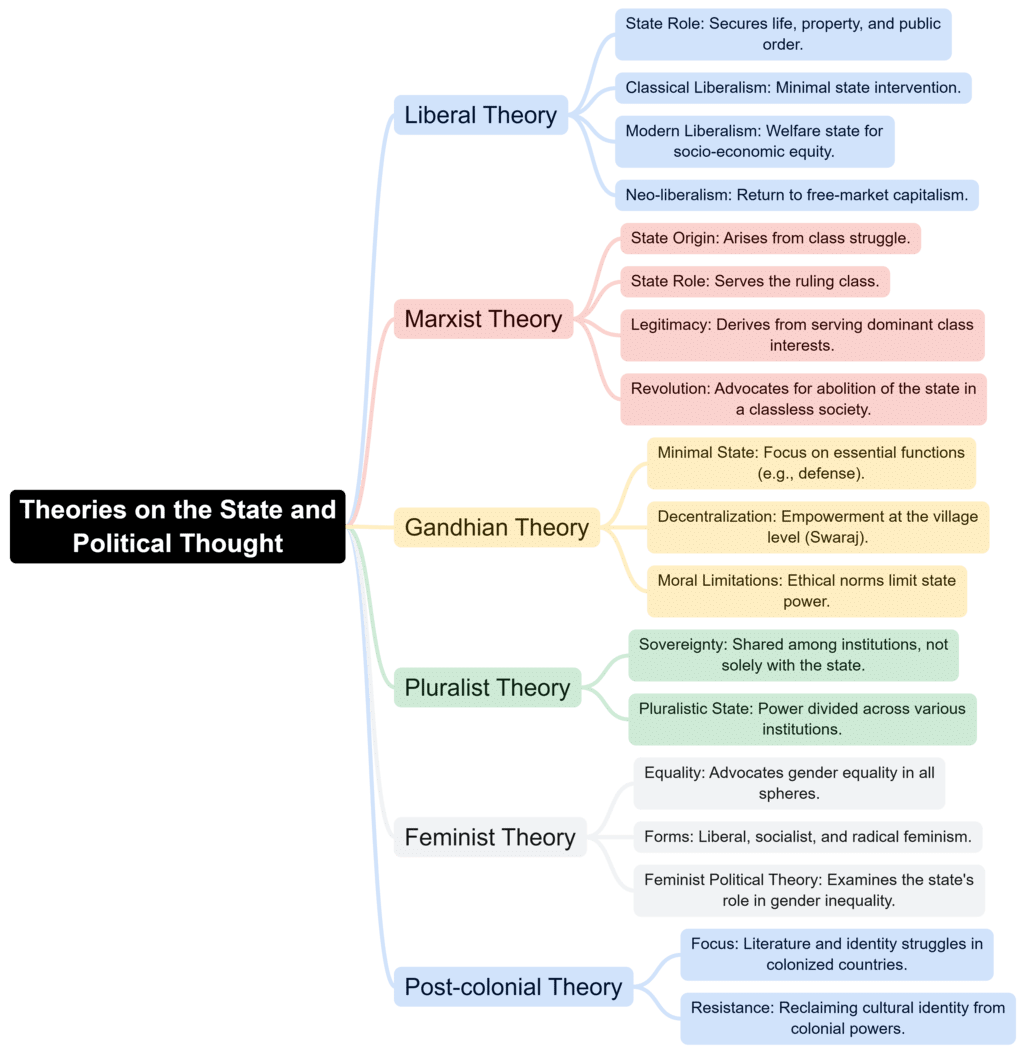 Mindmap: Theories of State - PSIR Optional for UPSC (Notes) PDF Download